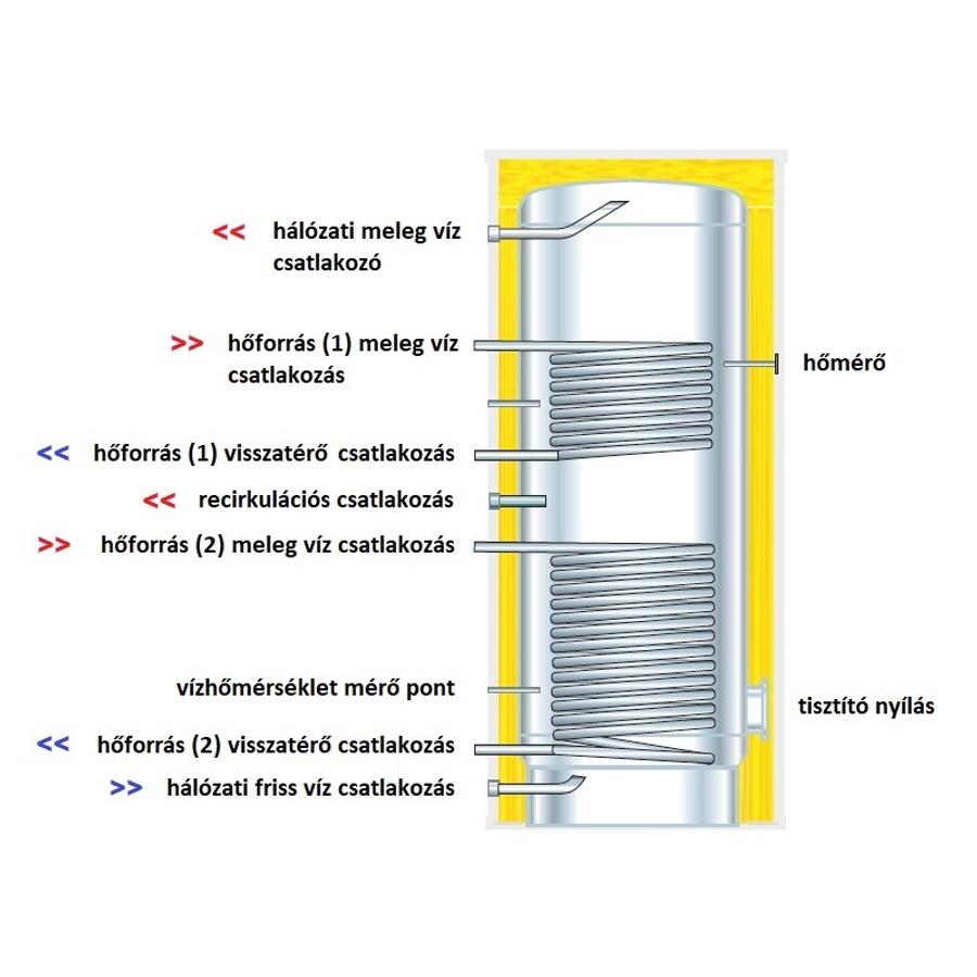 Centrometal STB inox HMV tároló 2 hőcserélővel (200-850 liter)